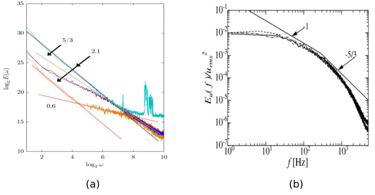 Spectral Analysis - Energy spectra in geophysics : atmosphere