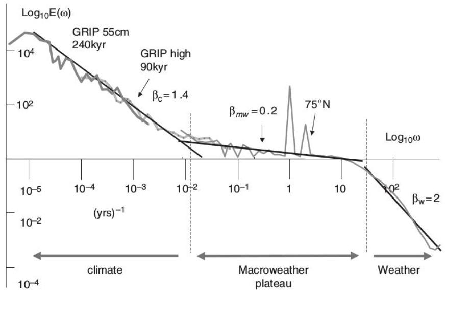 Spectral Analysis - Energy spectra in geophysics : climate